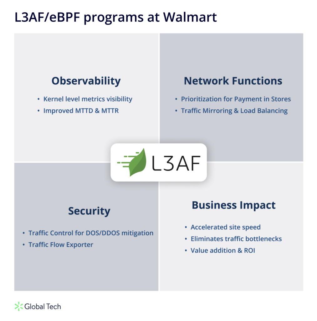 L3AF Project Update: Advancing eBPF Program Management and Networking - LF Networking
